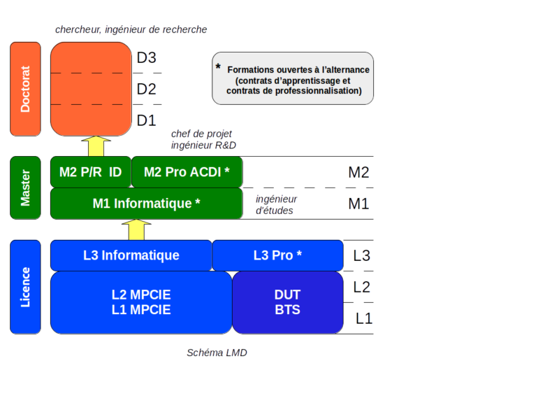 Offre de formation – Département informatique