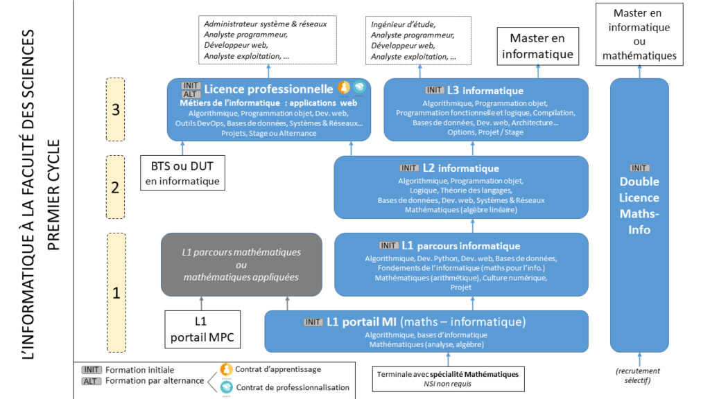 Offre de formation – Département informatique