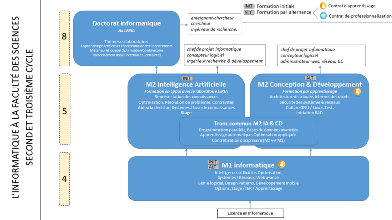 Offre de formation – Département informatique